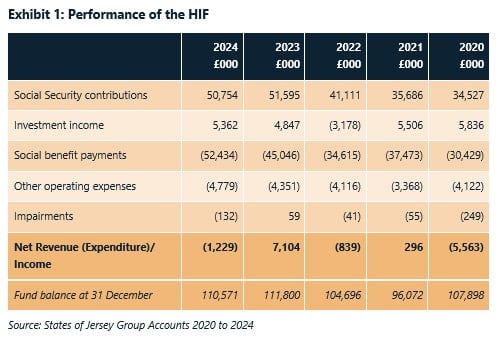 Health Insurance Fund | Jersey Audit Office